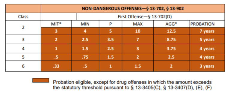 Sentencing Lengths for Arizona Felonies - Rideout Law Group